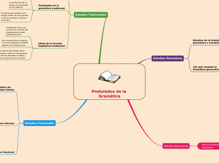 Postulados de la Gramática - Mind Map